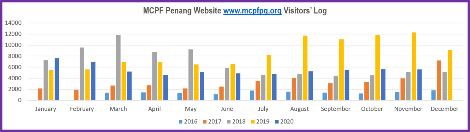 MCPF Penang Website www.mcpfpg.org Visitors’ Log attains 5,599 Hits ...