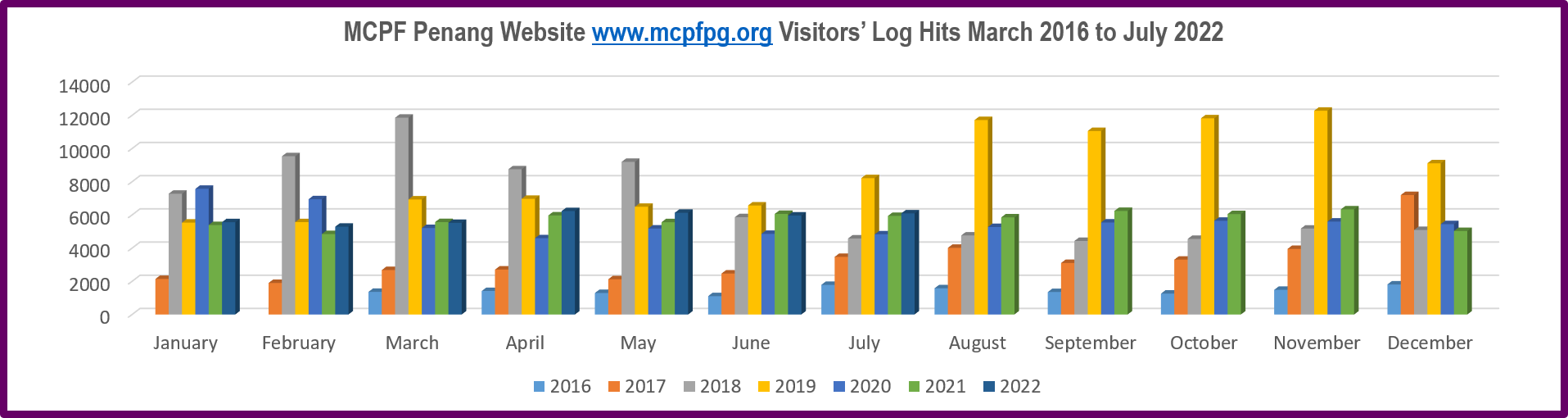 MCPF Penang Website www.mcpfpg.org Visitors’ Log hits 6.09k in July ...