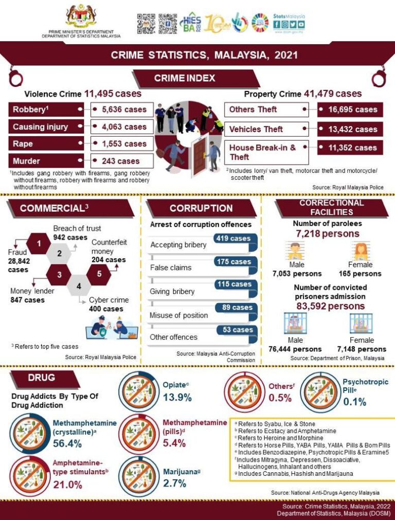 Crime Statistics for Malaysia, 2021 – MCPF Penang